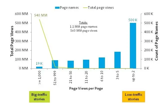 High Cardinality Reports