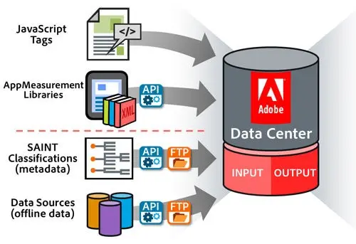 How to Get Data In and Out of SiteCatalyst – Part I