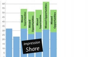 Top 10 Ways to Improve Your Impression Share in Google Adwords