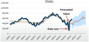 Forecasting: Adding Value to Web Analytics Part 1