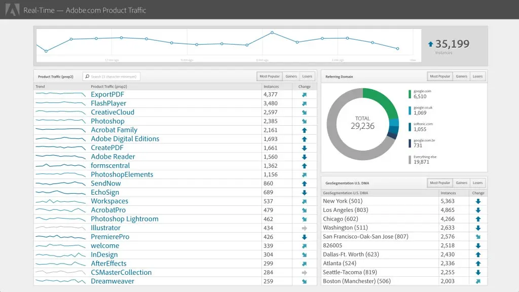 Let’s Get Real (Time): Using the New Real-Time Reports in Adobe Analytics