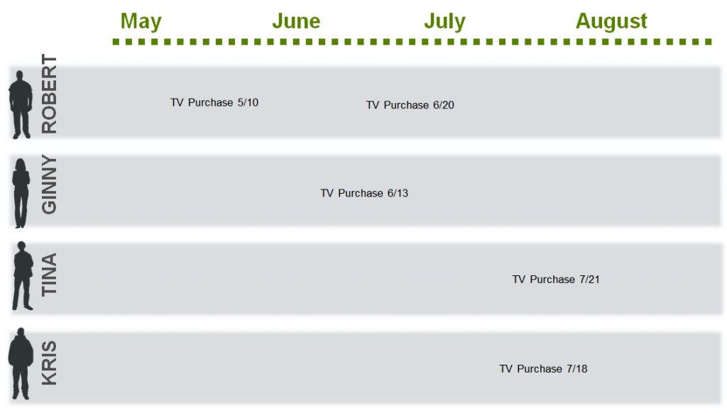 Latency Analysis: A Data Workbench analyst’s go-to visualization