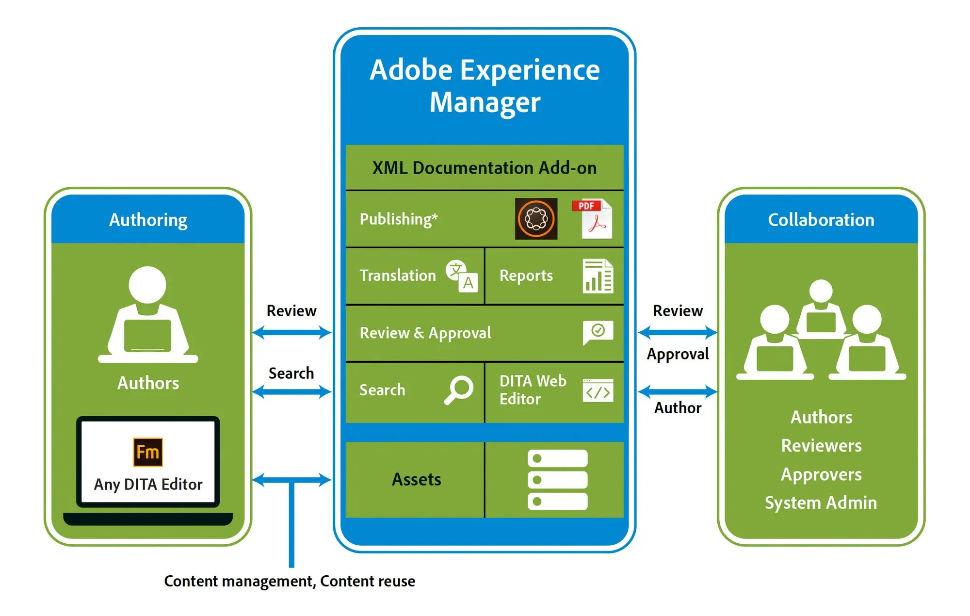 NEW: XML Documentation Add-on for Adobe Experience Manager – a full-fledged DITA CCMS