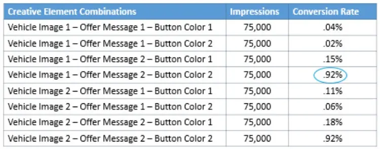 The Power of Dynamic Creative Optimization (DCO) Beyond Retargeting