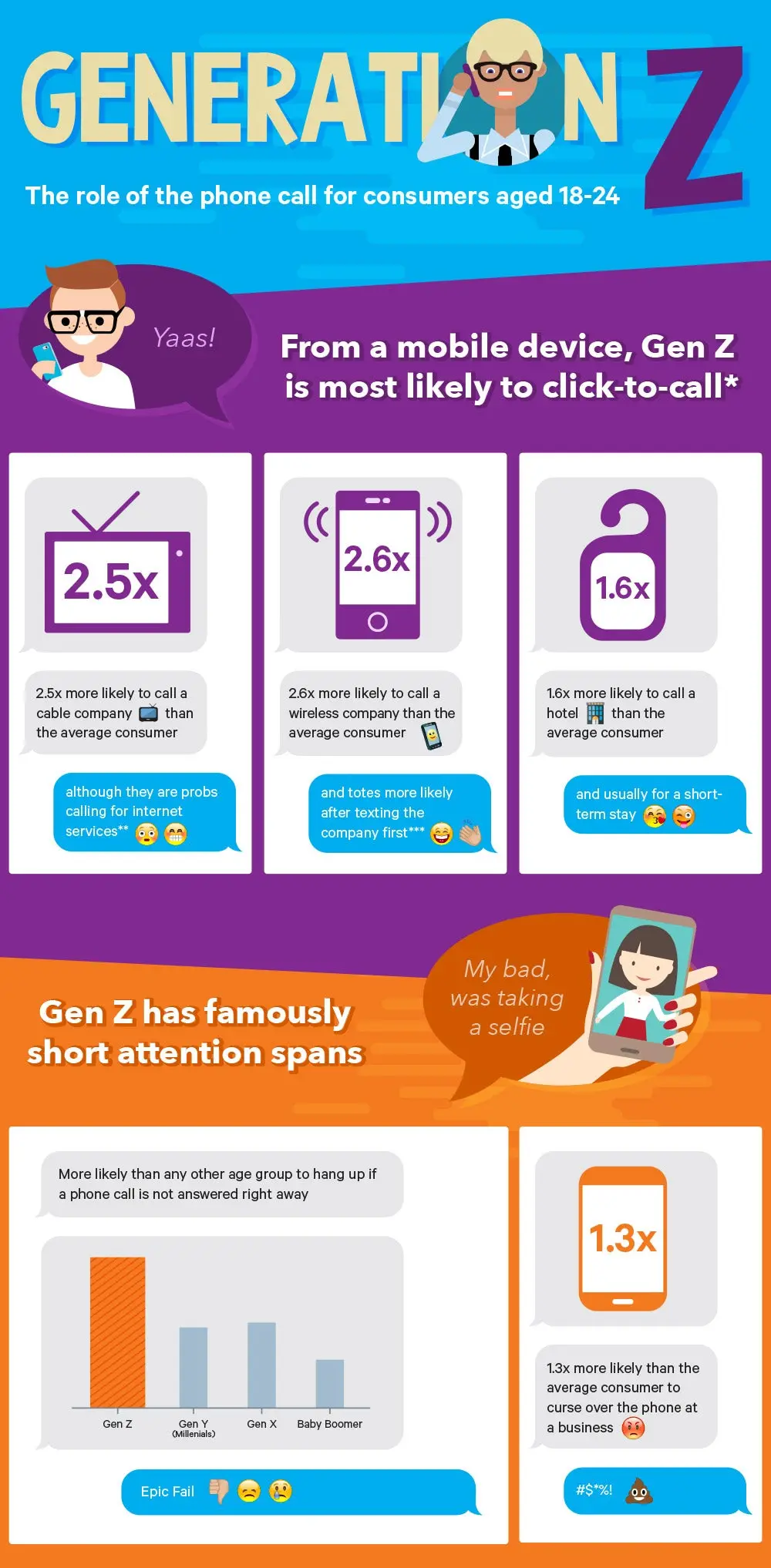 Study: Gen Z Consumers More Likely To Curse And Call (And Hang Up)