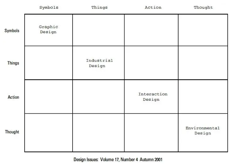 Technology and the Evolution of the Designer’s Role