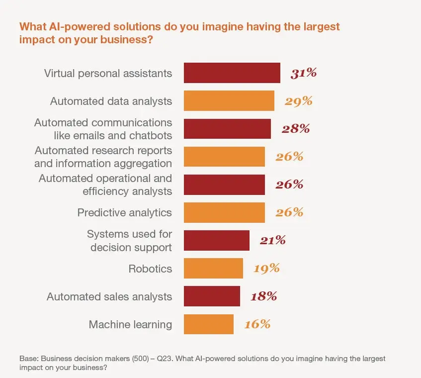 PwC: Artificial Intelligence Will Be The Business Advantage Of The Future