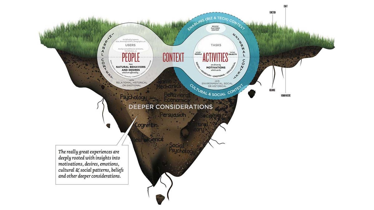 The Essential Elements of Holistic UX