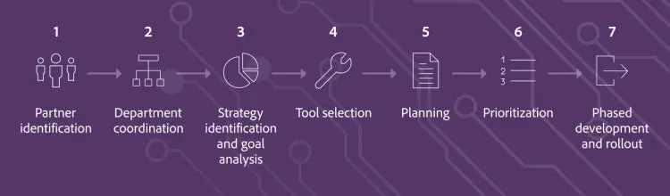 7 Steps to Digital Experience Transformation