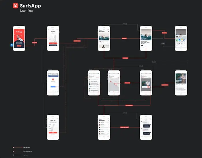 Take Your Adobe Xd Prototypes One Step Further With Overflows User Flow Diagrams