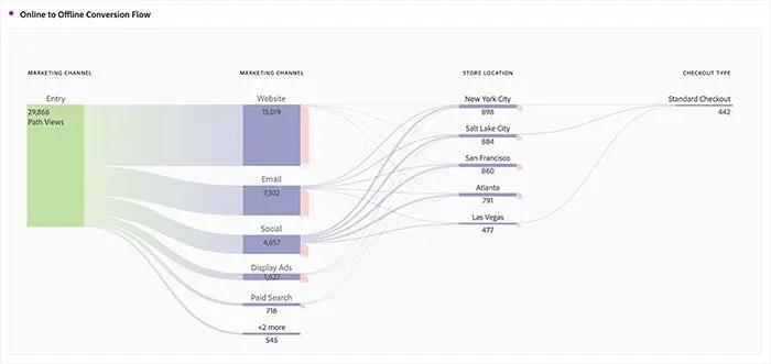 Adobe Analytics Helps Retailers Bridge Online Shopping and Physical Stores