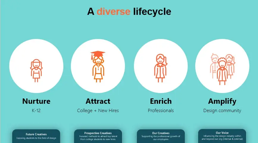 The diverse lifecycle: A new approach to creating diversity in design