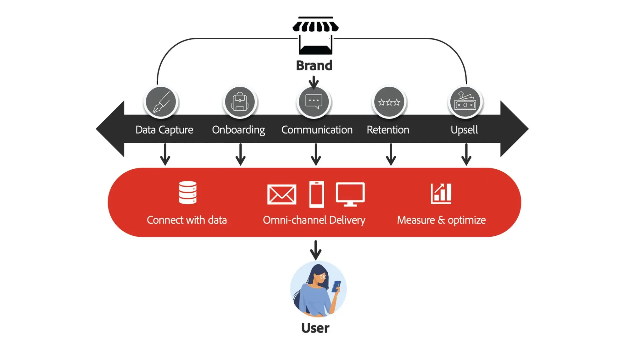 Experience Manager Forms as a Cloud Service