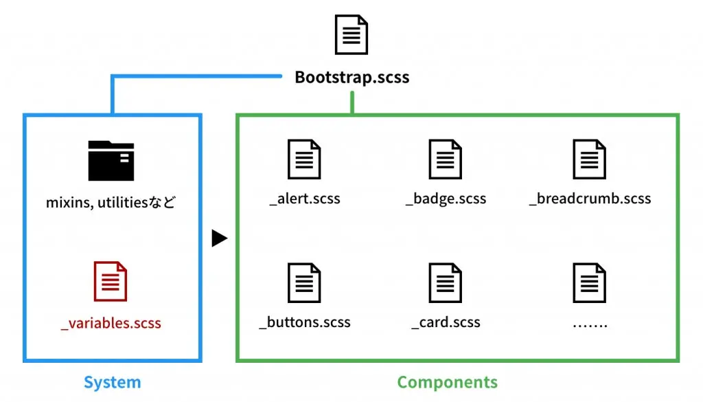 Adobe XDとBootstrapで作業を効率化 第3回: デザイントークンでつなぐAdobe XDとBootstrap